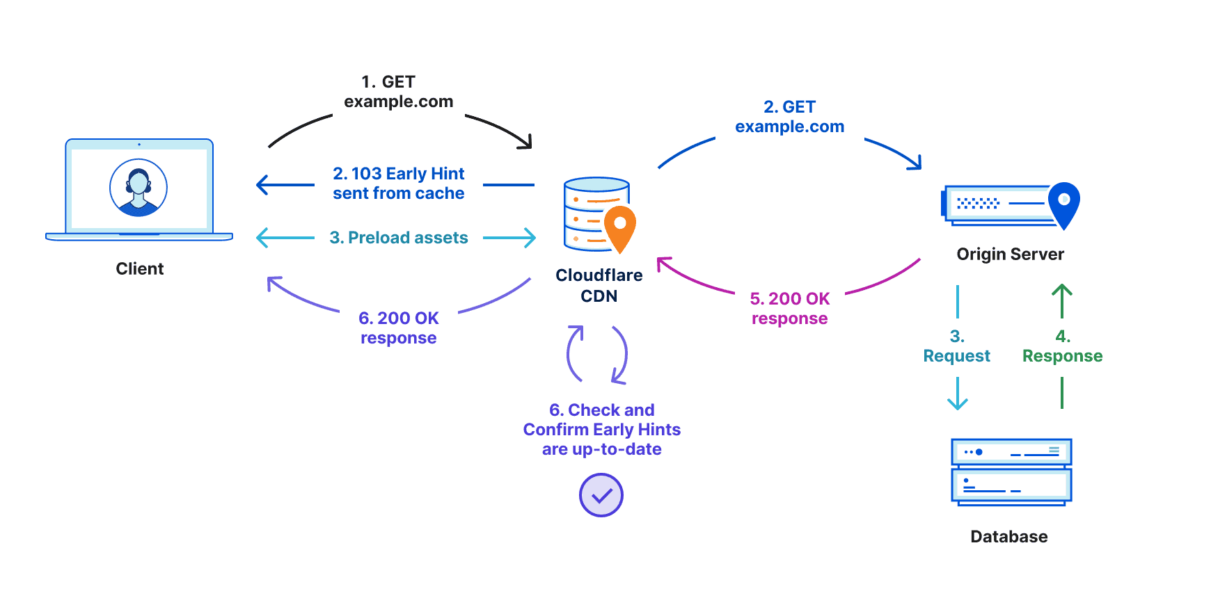 Early Hints: A step towards a faster web | this:matters